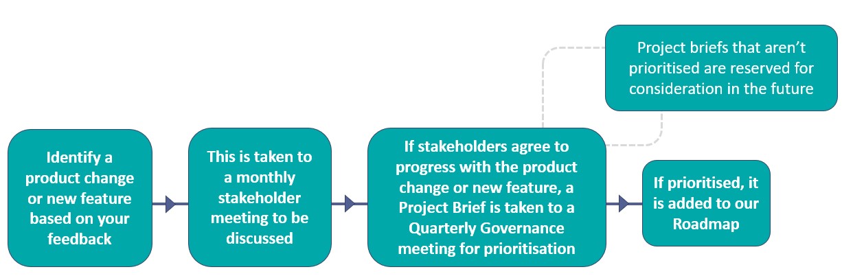 Compass+ Product Development Process – The Careers & Enterprise Company